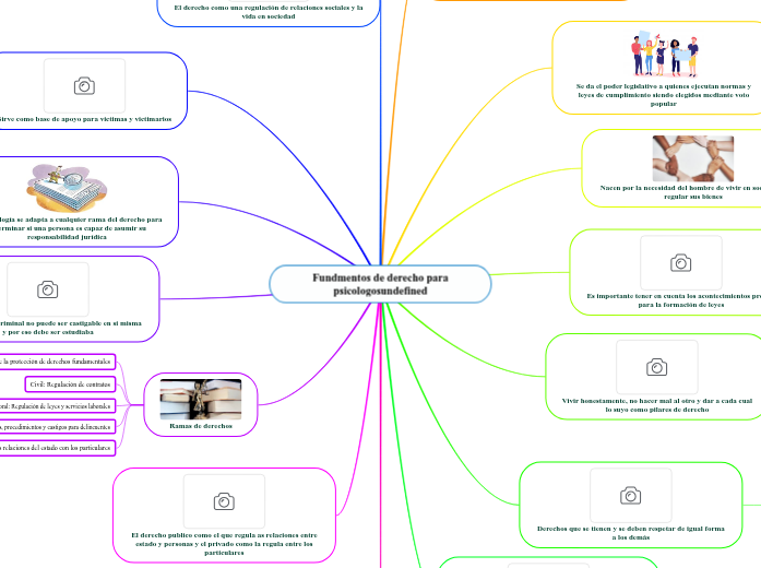 Fundmentos de derecho para psicologos - Mind Map